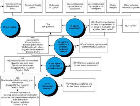Transfusion Transmitted Diseases Clinical Tree