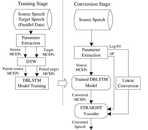 Schematic Diagram Of The Dblstm Based Approach For Vc With Parallel Download Scientific Diagram