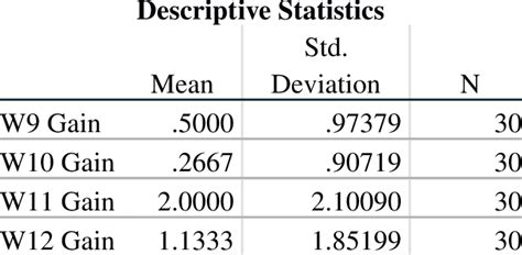 Means And Standard Deviations Of Learning Gains For Each Week
