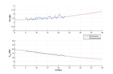 Noise figure NF and associated gain of a µm device at V DS Download Scientific
