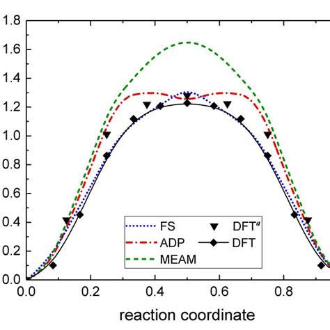 Dependence Of The Lattice Parameter On Temperature Predicted By Three