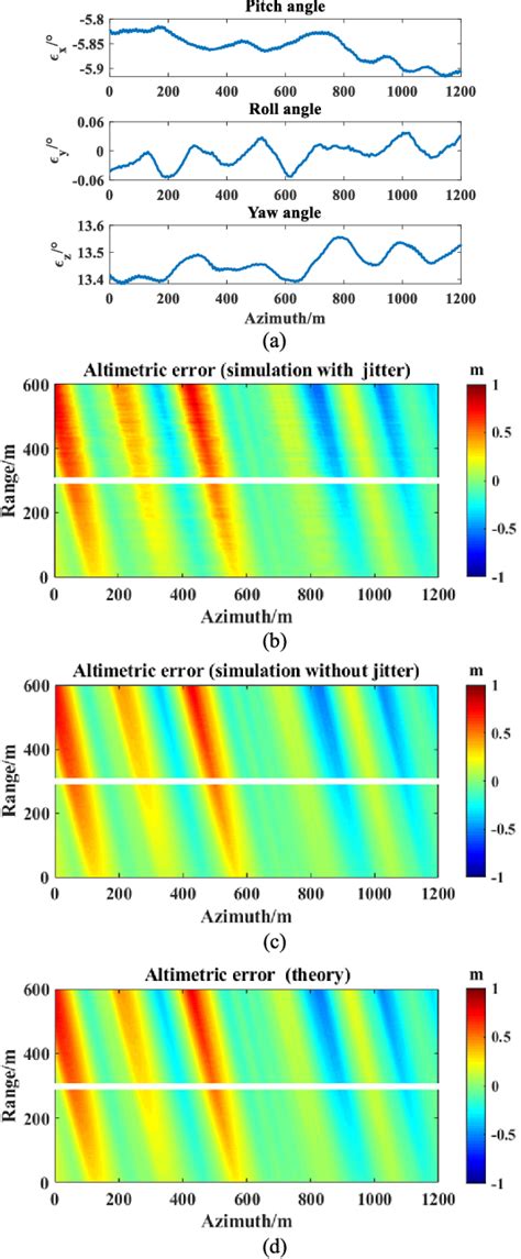 Figure 10 From Analysis Of Attitude Errors Effect On The Measurement Of Interferometric Radar