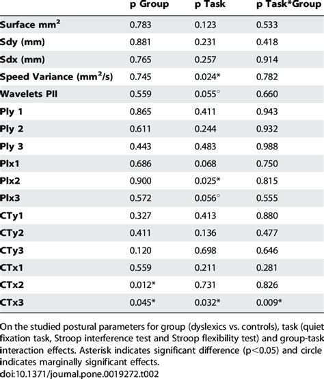P Values Obtained When ANOVA Was Performed Download Table