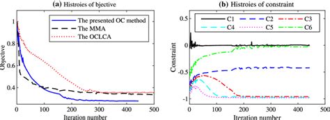 Histories Of Objective And Constraint Functions For The Bracket C1 Download Scientific