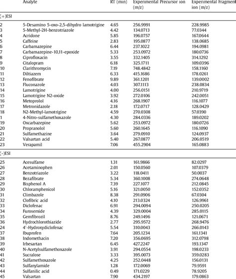 Lc Esi Msms Optimized Detection Parameters For Target Analytes For