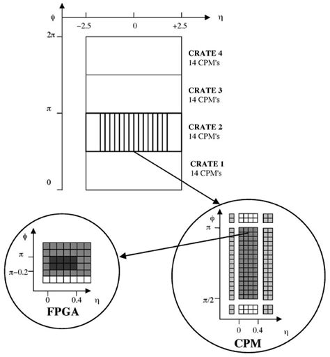 Pdf Use Of An Fpga To Identify Electromagnetic Clusters And Isolated Hadrons In The Atlas