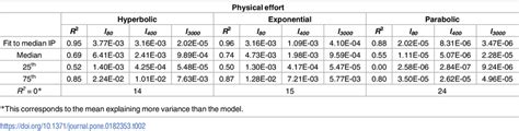 Median And Interquartile Range For R2 And L Parameters From Three