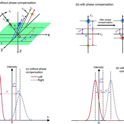A Shows The Schematic Of Asymmetric Spin Splitting In Photonic She