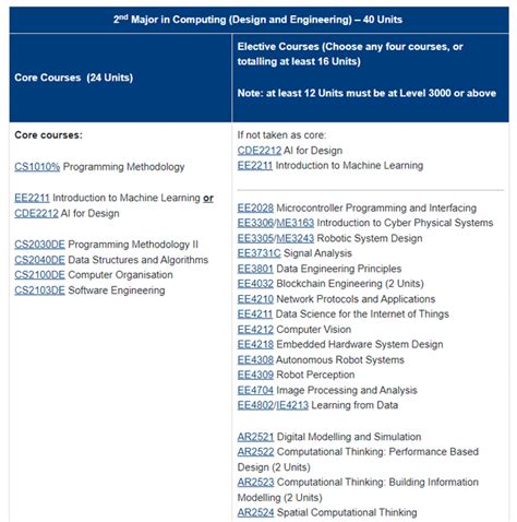 Cde Cs 2nd Major Minor Why Rnus