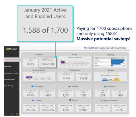Microsoft Usage And Advisory Report Kysora Solutions