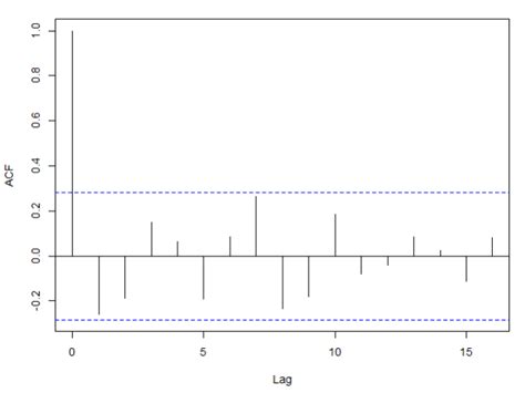 Time Series Conflicting ACF PACF After First Difference Cross Validated