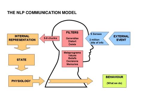 Nlp Communication Model