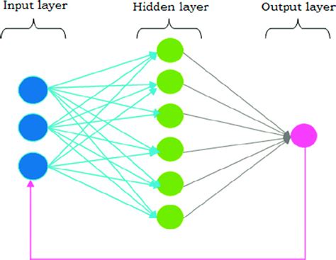 example narx model standard architecture 3 inputs 1 hidden layer and