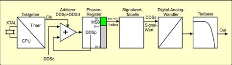 Dds Frequency Generator With Esp32 4 Steps With Pictures Instructables