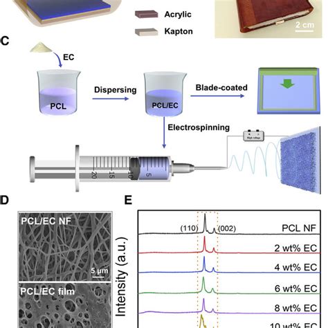 Structural Design And Preparation Process Of The Teng Based On Download Scientific Diagram