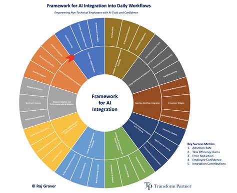 Ai Integration Framework Digital Transformation Consultancy