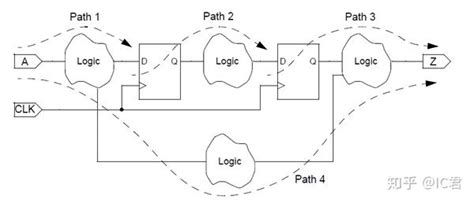 静态时序分析和动态时序分析的比较和转换 知乎
