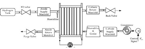 Pemfc System Composition Diagram Download Scientific Diagram