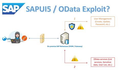 beginner sap ui5 ux training at ₹ 5500 month in bhopal id 2854670917497