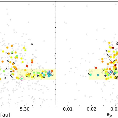 Color Map Of The Proper Element Distribution From Figure 1 Color Coded