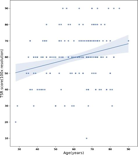 Plot Regression Model Of The Correlation Between TSR And The Age Of Download Scientific Diagram