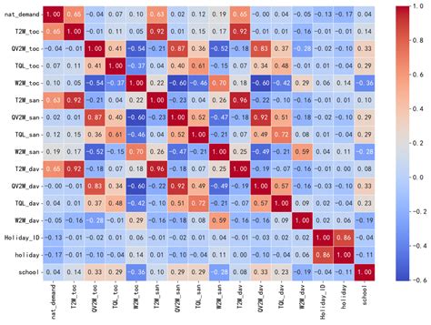 An Informer Model For Very Short Term Power Load Forecasting