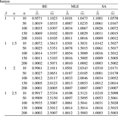 table 1 from a bayesian approach to weibull distribution with application to insurance claims