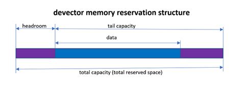 it is better to use devector than std deque codeproject