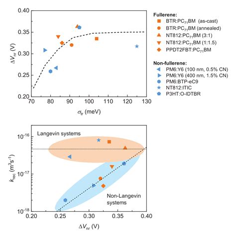 Energetic Disorder Rules Recombination In Organic Solar Cells