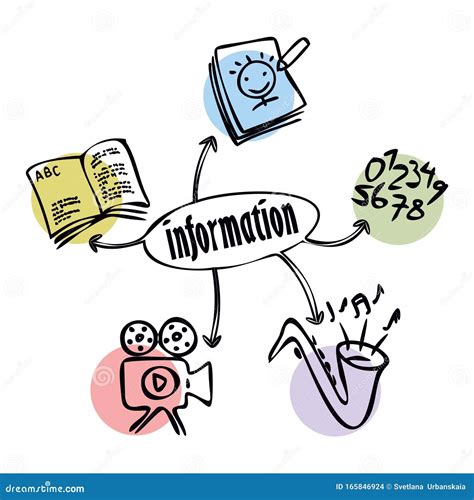 Type Of Information Vector Visual Tactile Olfactory Auditory Gustatory Stock Illustration