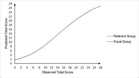 Test Characteristic Curves Based On Lr Dif Parameters For White