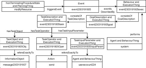 figure 7 from a behaviouristic approach to representing processes and