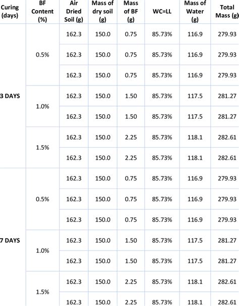 Pre Analysis Mix Design Download Table