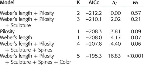 model rankings for general linear regression where model variables are download scientific