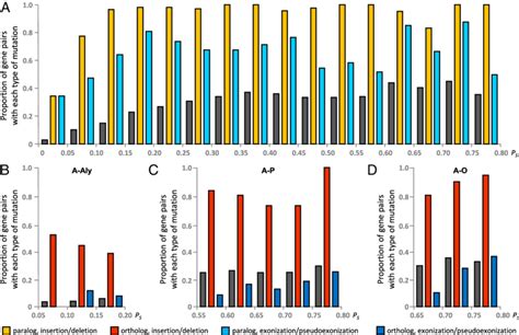 Proportions Of Paralogous A And Orthologous Bd Gene Pairs That Download Scientific Diagram