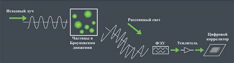 Динамическое рассеяние света - Ресурсный центр «Оптические и лазерные ...