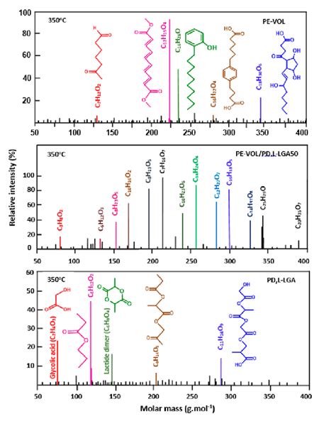 Dart Tof Ms Spectra Of The Isothermal Decomposition Of Pe Vol Pdl Lga Download Scientific