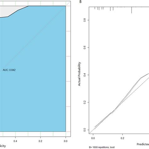 Validation Of Nomogram For Predicting Lymph Node Metastasis In Early Download Scientific