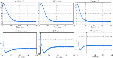 The Results Of Numerical Simulations Estimated Values Of Angles And Download Scientific