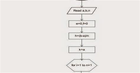 Let Us See C Language Flow Chart To Implement Simpsons Method