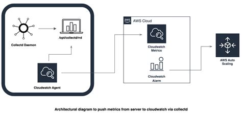 Enhancing System Statistics With Custom Metrics Via Collectd