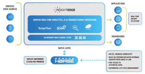 In Memory Computing A Complete Guide And Use Cases