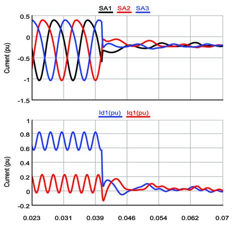 Arm Circulating Dq Current Without And With The Controller Download