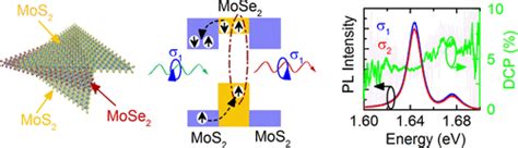Defect Healing And Charge Transfer Mediated Valley Polarization In Mos2 Mose2 Mos2 Trilayer Van