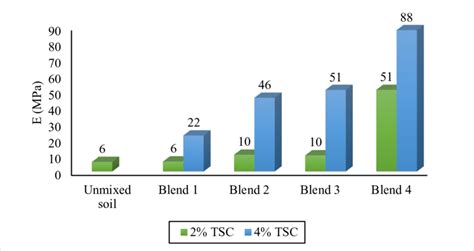elastic modulus estimation for various blends from stress strain