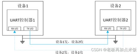 Stm32f407之串口通讯stm32f407 串口 Csdn博客