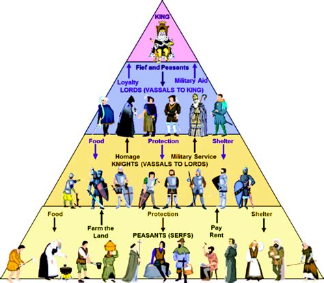 Feudal System Ruthless Rules Of Medieval Feudal System