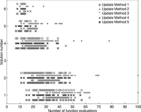 Figure 4 5 From A Framework For Managing Models In Nonlinear Optimization Of Computationally