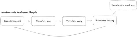 Terraform Test