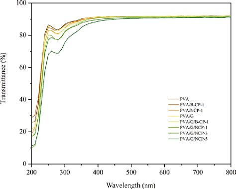 Uv−vis Transmittance Of Pva Composite Films Download Scientific Diagram